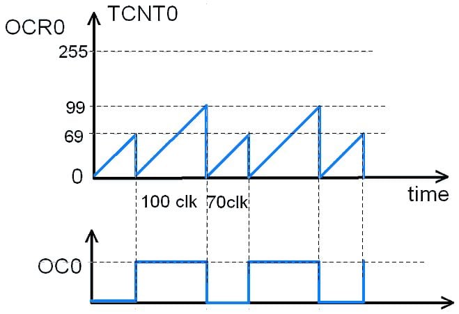 Clear Timer On Compare Match Ctc Mode In Avr Atmega16atmega32 Electronicwings